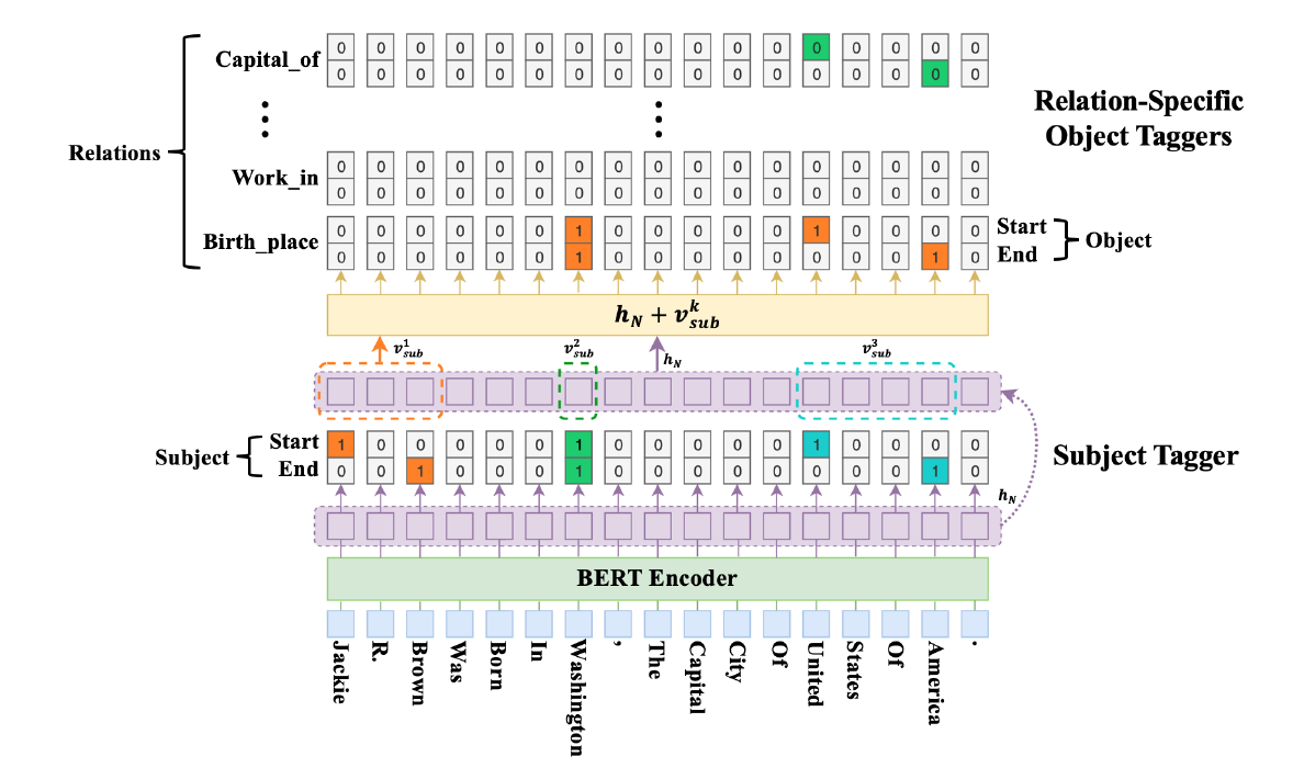 A Novel Cascade Binary Tagging Framework For Relational Triple Extraction 二十一世纪是生命科学的